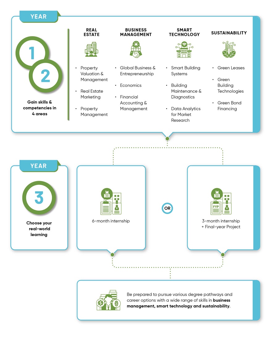 Diploma in Real Estate Business (N48)