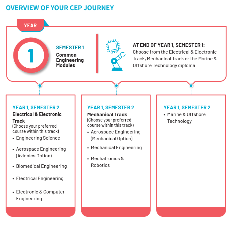 Common Engineering Programme (N71)